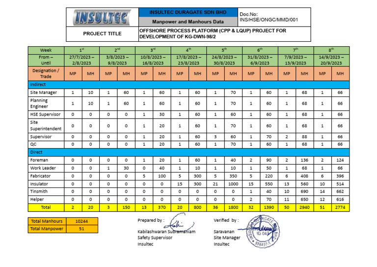 Manhours Calculation Example | PDF