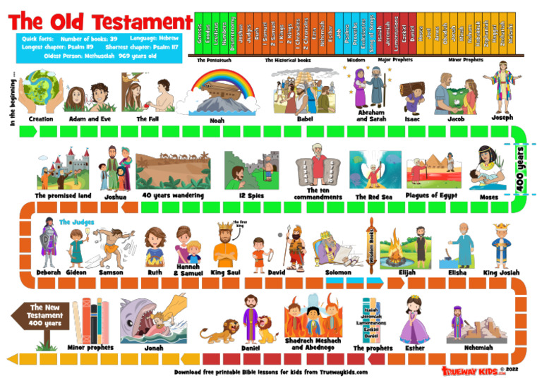 Old Testament Timeline FULL | PDF