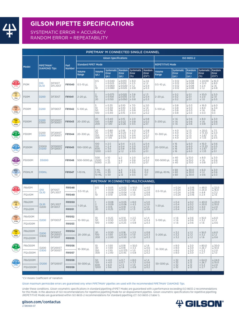 2020 LT380069-07 Pipette Specs Chart | PDF | Laboratory Equipment | Volume