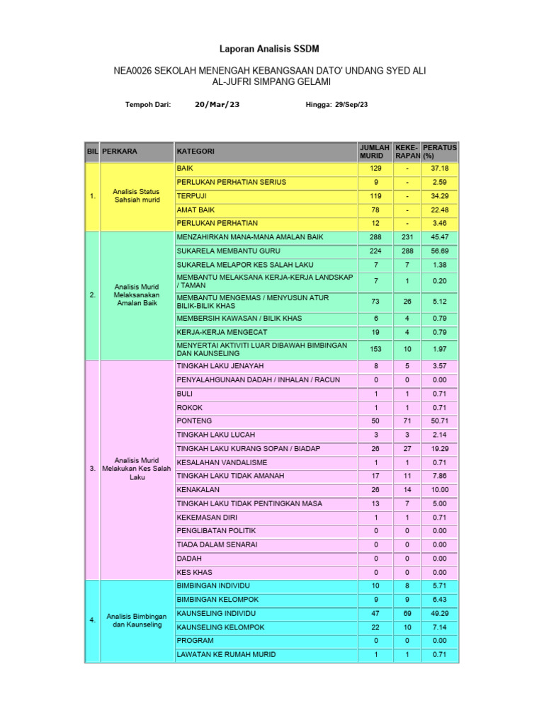 Analisis Data SSDM Mac - Sept | PDF