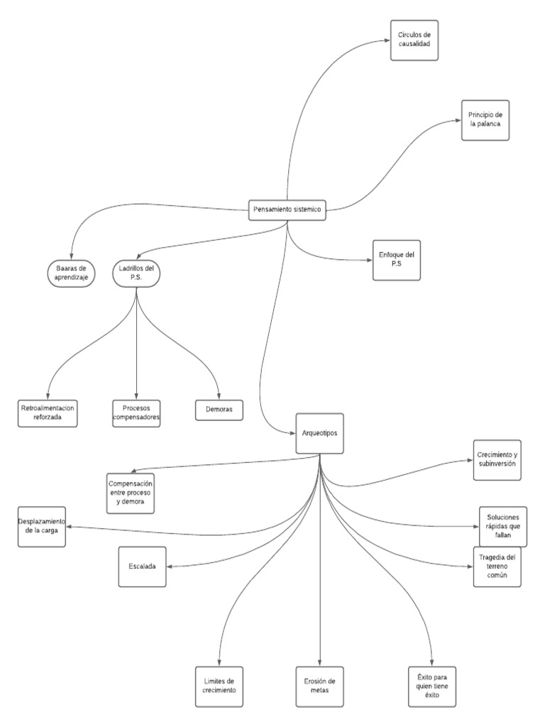 Diagrama Mental Rebeca | PDF | Ciencia de sistemas | Cognición