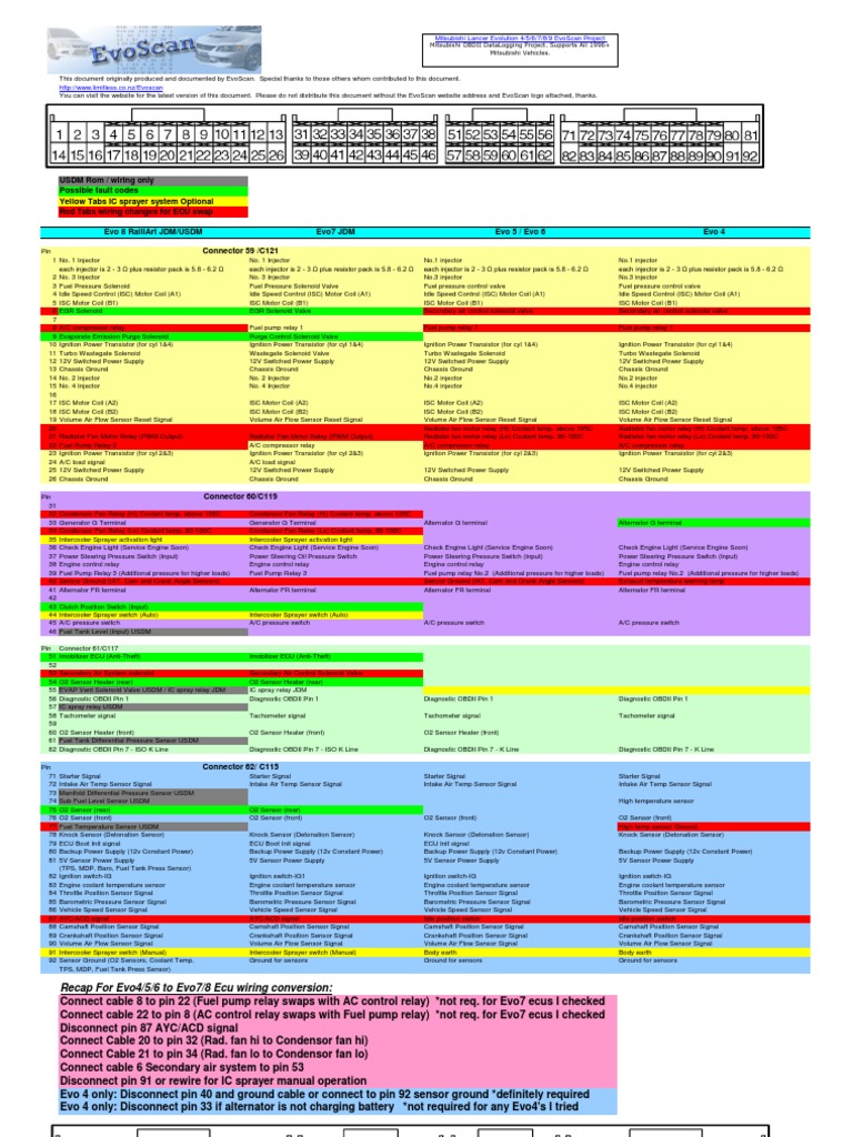 Www.evoscan.org Mitsubishi Evo ECU Pinouts | Fuel Injection | Throttle