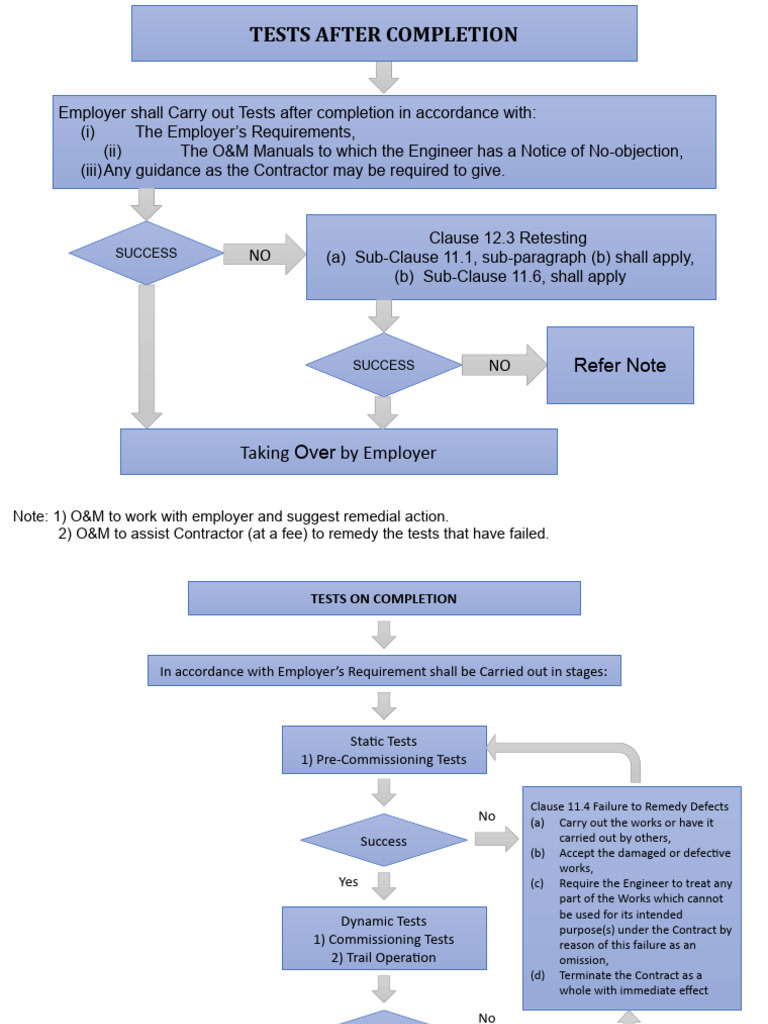 Tests On & After Completion | PDF | Employment | Common Law