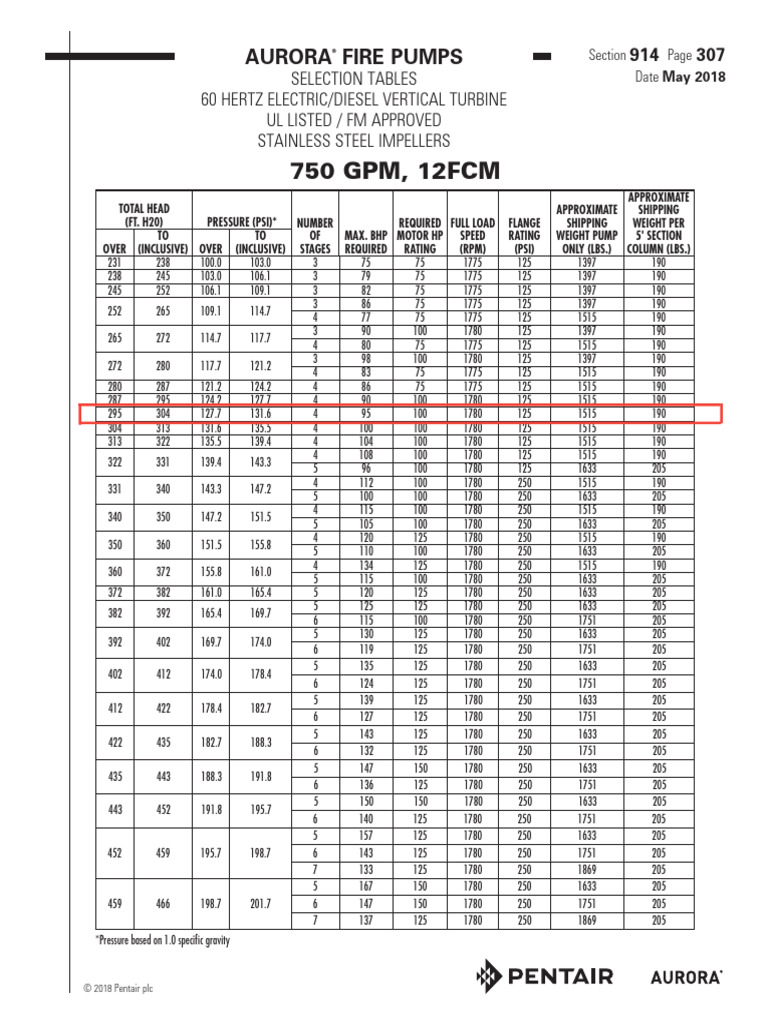 Aurora Fire Pump Selection Table | PDF