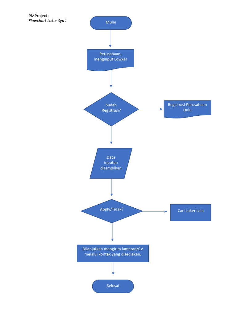 Flowchart Lowongan Kerja Syar'i - PMProject | PDF