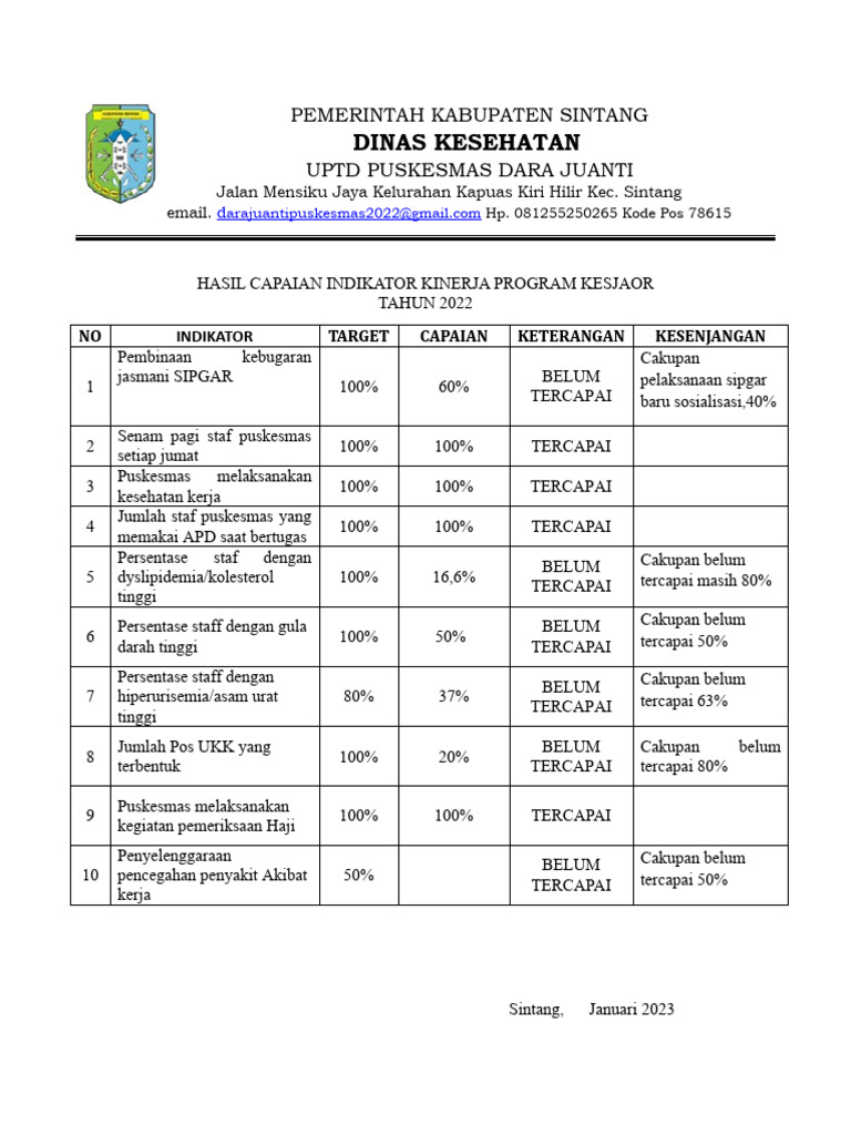 Indikator Capaian Kesjaor 2022 | PDF