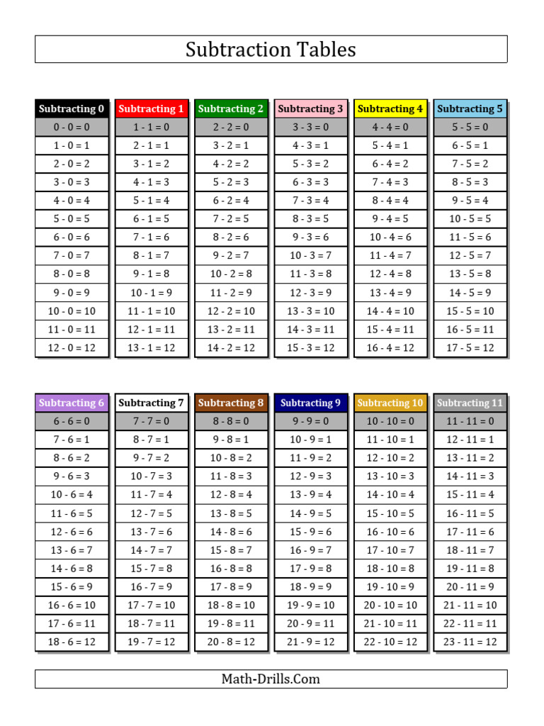 Subtraction Facts Tables 0 To 11 With Each Fact Highlighted With ...