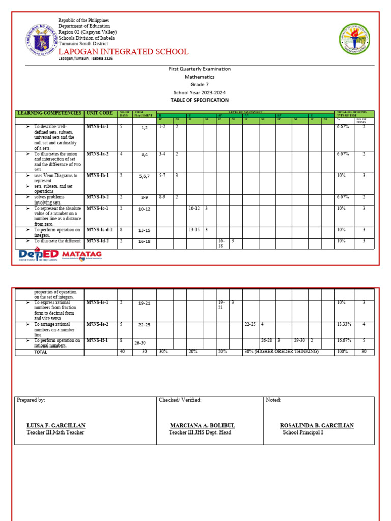 Lapogan Integrated School | PDF | Set (Mathematics) | Variable ...