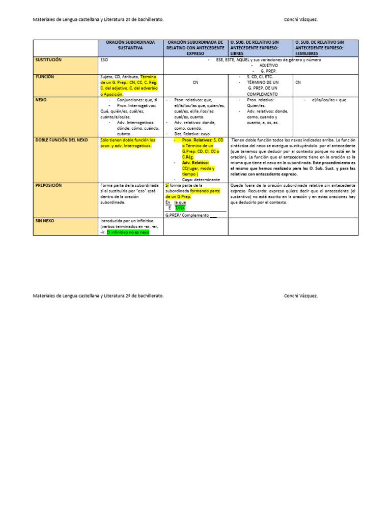 Tabla Resumen o Sub Sust y Relativas | PDF | Unidades Semánticas | Gramática