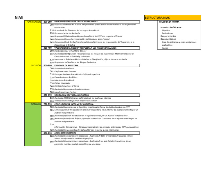 Estructura de las NIAs en Auditoría | PDF | Auditoría | Contralor