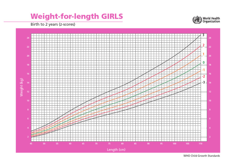WHO Growth Standards: Girls 0-2 Years | PDF