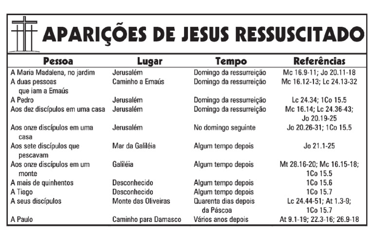 Apariçoes de Jesus Ressurreto | PDF