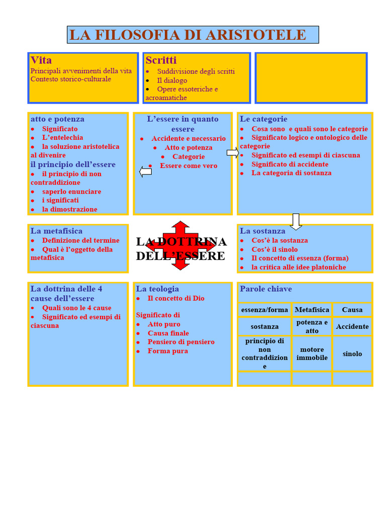 La Filosofia Di Aristotele Schema Contenuti Verifiche | PDF