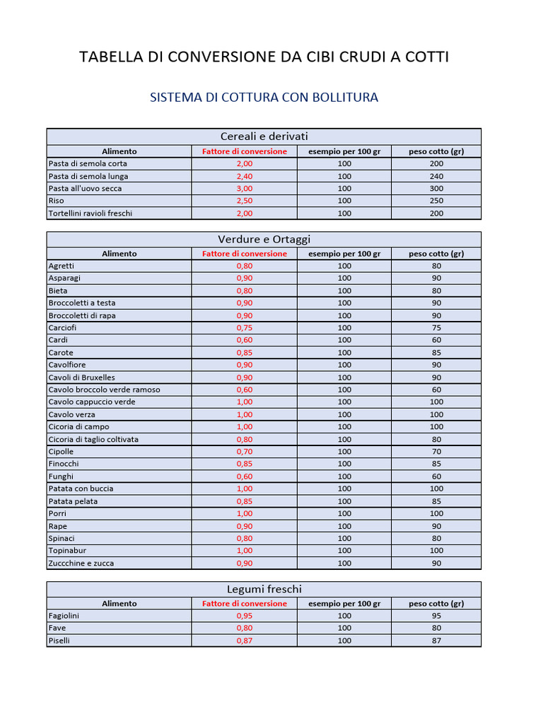 Tabella Di Conversione Cibi Crudi e Cotti | PDF