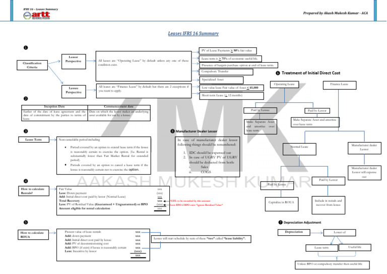 Lease IFRS 16 Summary Final FAR2 | PDF | Lease | Property Law