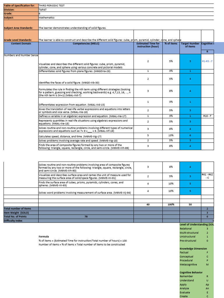 q3 Math-6 Tos Grade-6 | PDF | Area | Equations