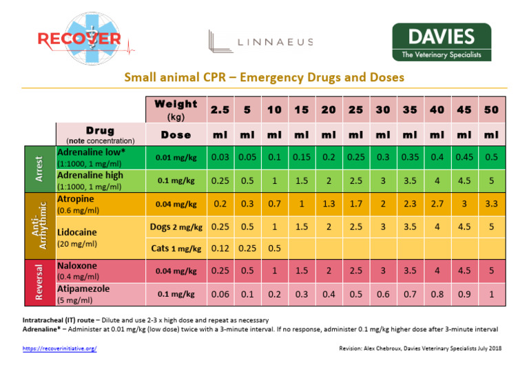 Davies Veterinary Specialists CPR Drug Table Linnaeus v4 | PDF