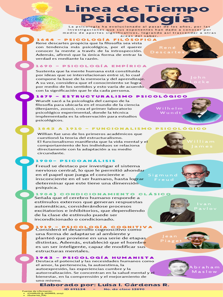 Linea de Tiempo de La Psicologia | PDF