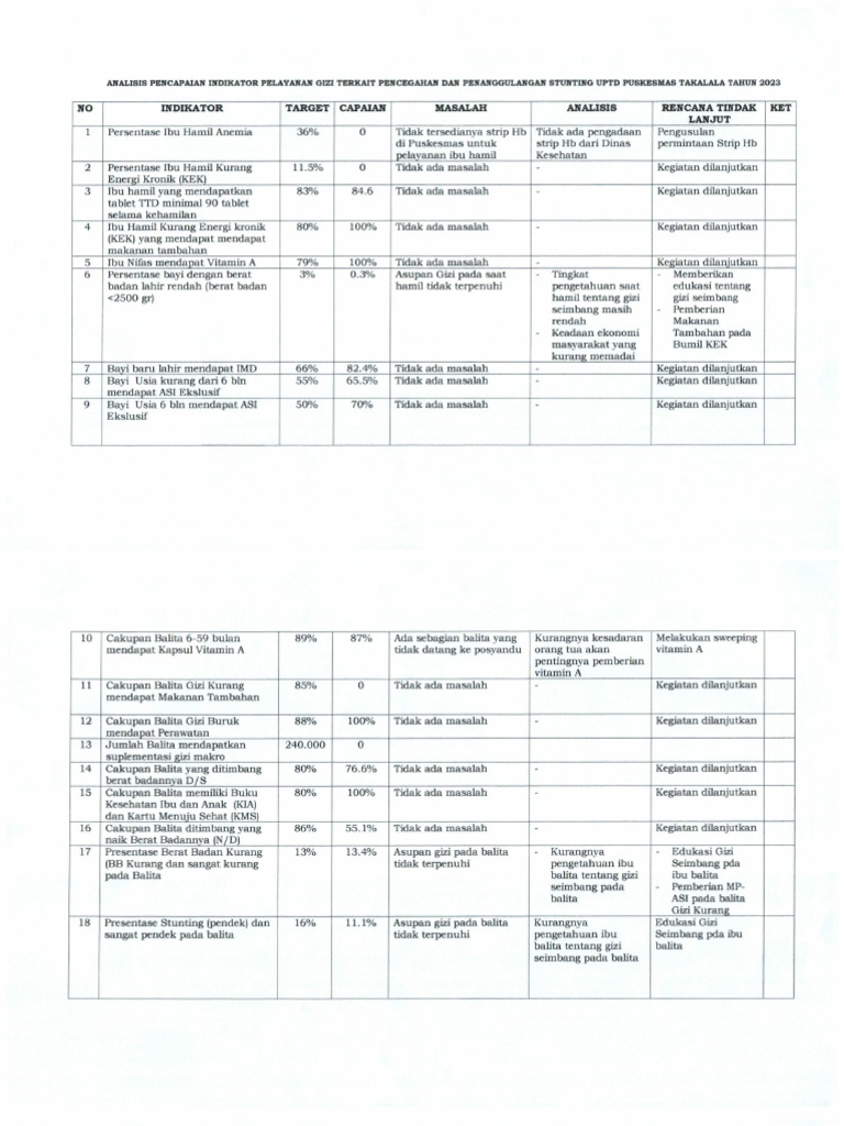 2.6.4.a Analsis Pencapaian Target Indikator Kinerja Gizi | PDF