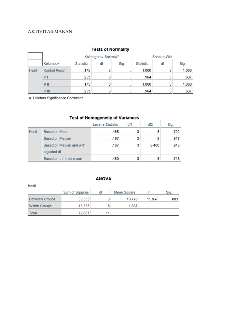 Data Olahan Skripsi Normaya | PDF | Errors And Residuals | Analysis Of Variance