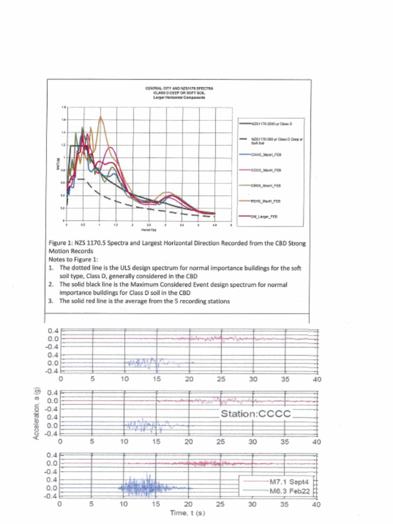 MCE Earthquake Spectrum Graph | PDF