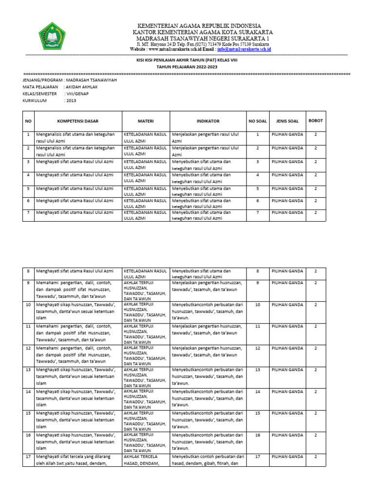 KISI KISI PAT AKIDAH AKHLAK Kls 8 Mts | PDF