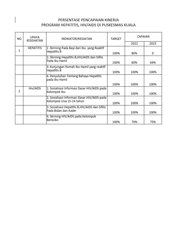 Indikator Capaian Program Hiv, Hep 2022 | PDF