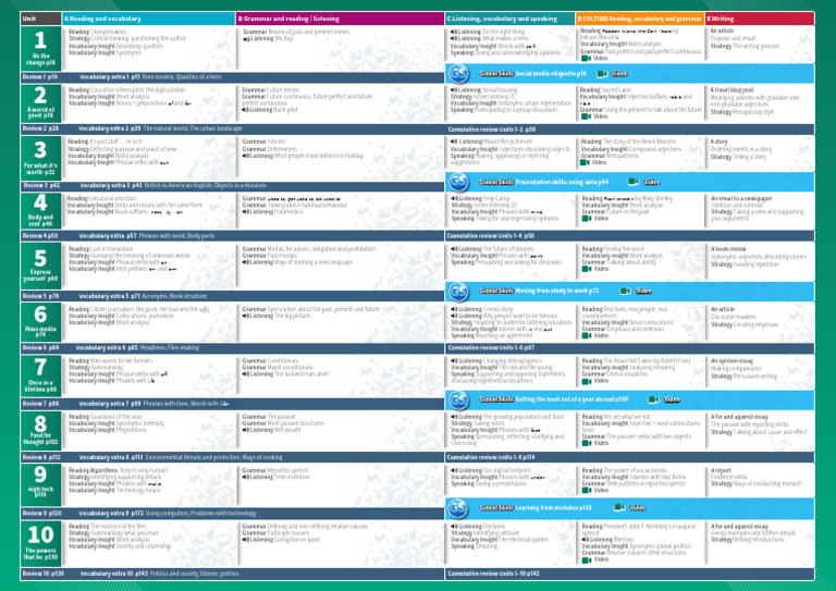Insight2e Upperint Scope and Sequence | Download Free PDF | Verb ...