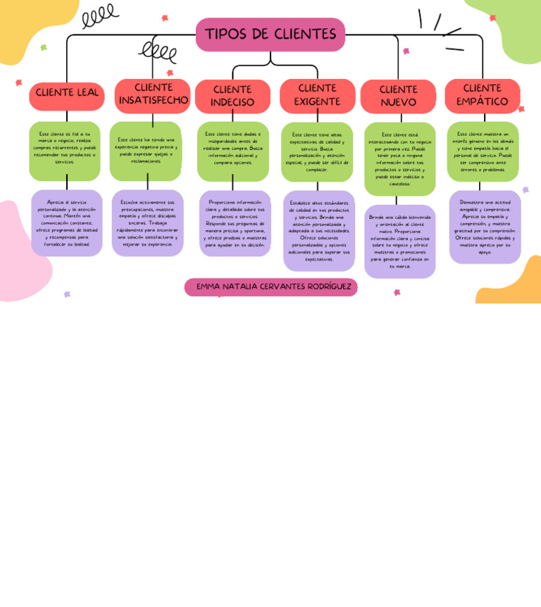 Mapa Conceptual Tipos de Clientes | PDF