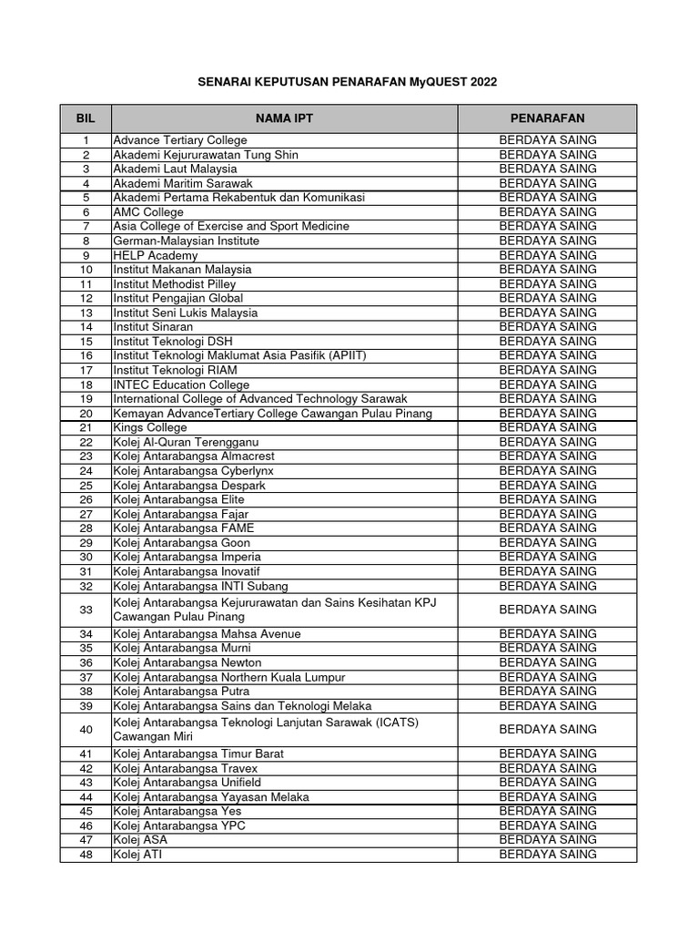 Senarai Keputusan Penarafan MyQUEST 2022 | PDF