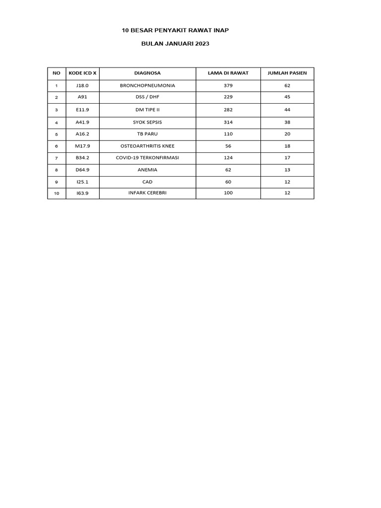 Tren Penyakit Rawat Inap 2023 | PDF