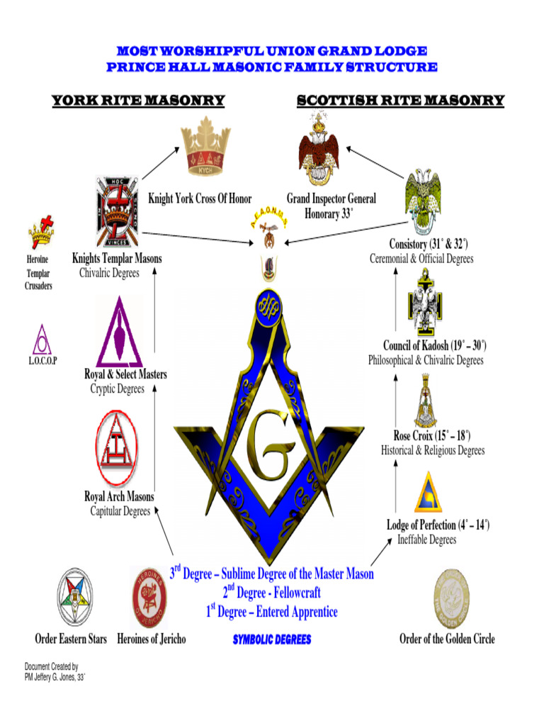 Prince Hall Masonic Family | PDF