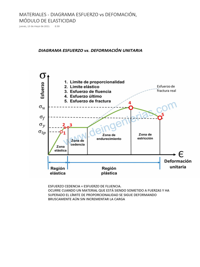 MATERIALES - DIAGRAMA ESFUERZO vs DEFORMACIÓN y MODULO DE ELASTICIDAD | PDF
