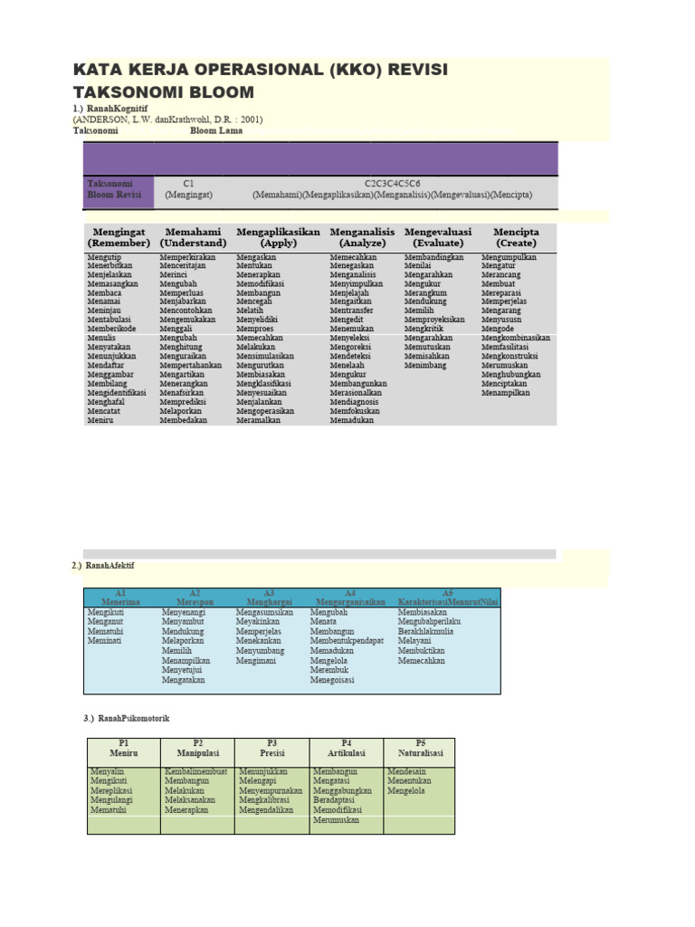 Kata Kerja Operasional (Kko) Revisi Taksonomi Bloom | PDF