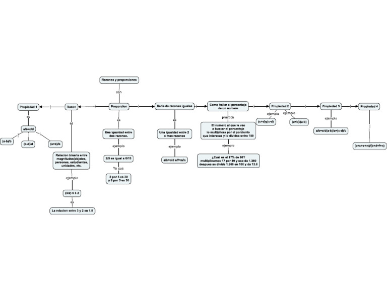 Mapa Conceptual Math 2 | PDF