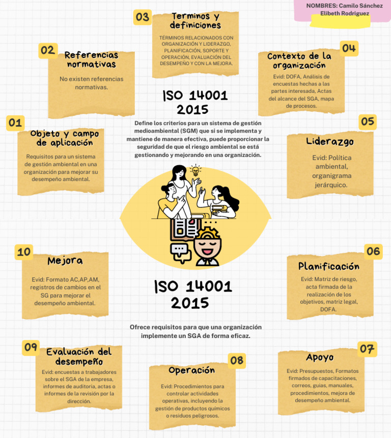 Mapa Mental ISO 14001 2015. | PDF Mapa Mental ISO 14001 2015. | PDF