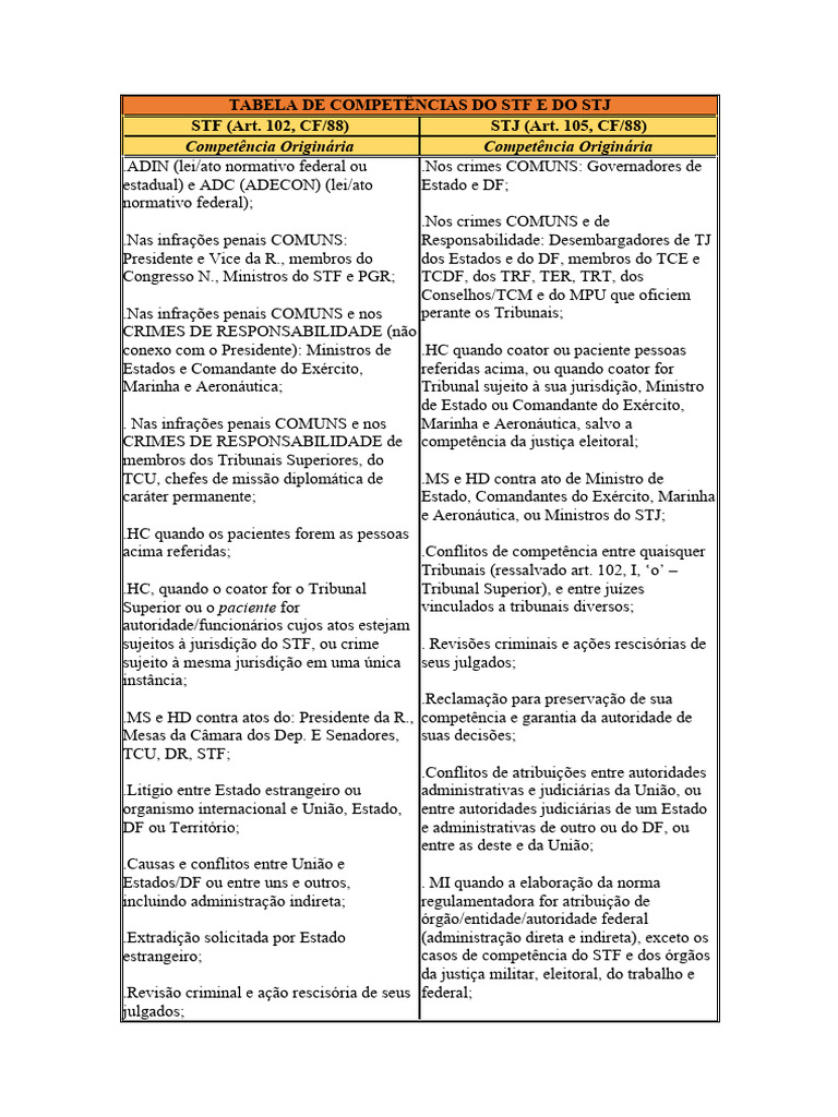 Tabela de Competências Do STF e Do STJ | PDF