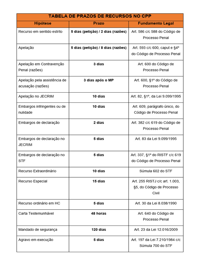 Tabela de Prazos de Recursos No CPP | PDF | Procedimento criminal | Esfera pública