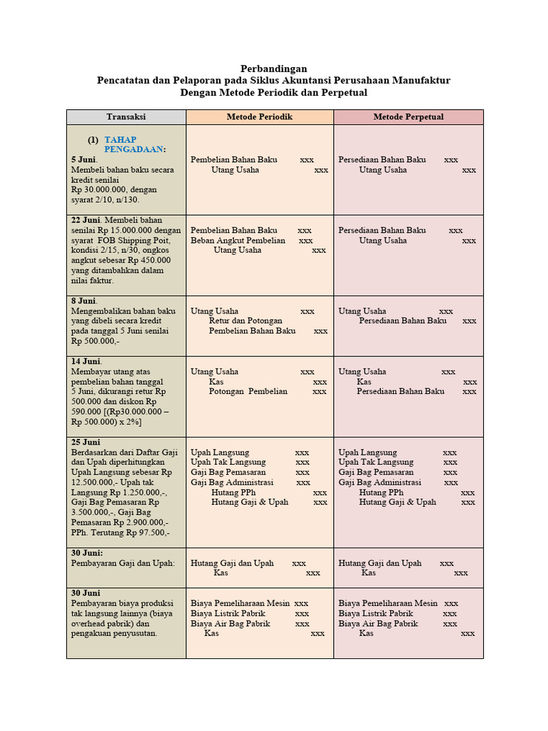 Siklus Ak Persh Manufaktur | PDF