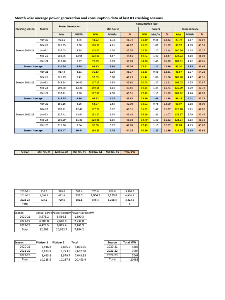 Summary For Last 03 Seasons Power Data of AIL-II | PDF
