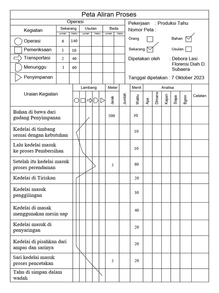 Peta Aliran Proses: Operasi Kegiatan Pekerjaan: Produksi Tahu Nomor ...