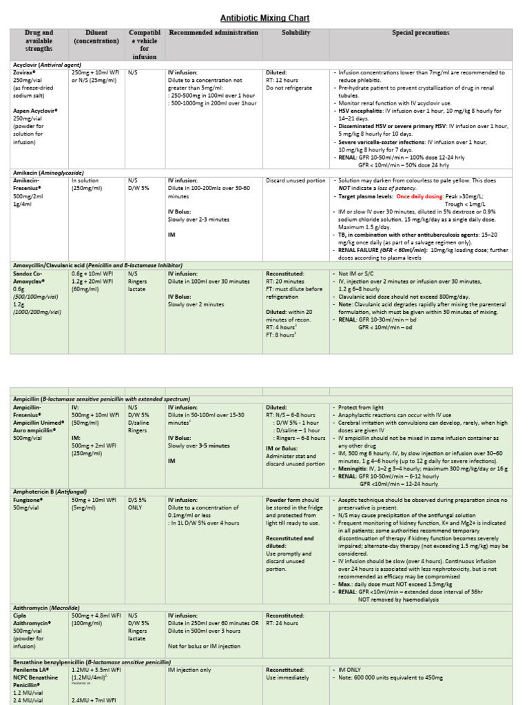 Antibiotic Mixing Chart With SAMF Info | PDF | Intravenous Therapy ...