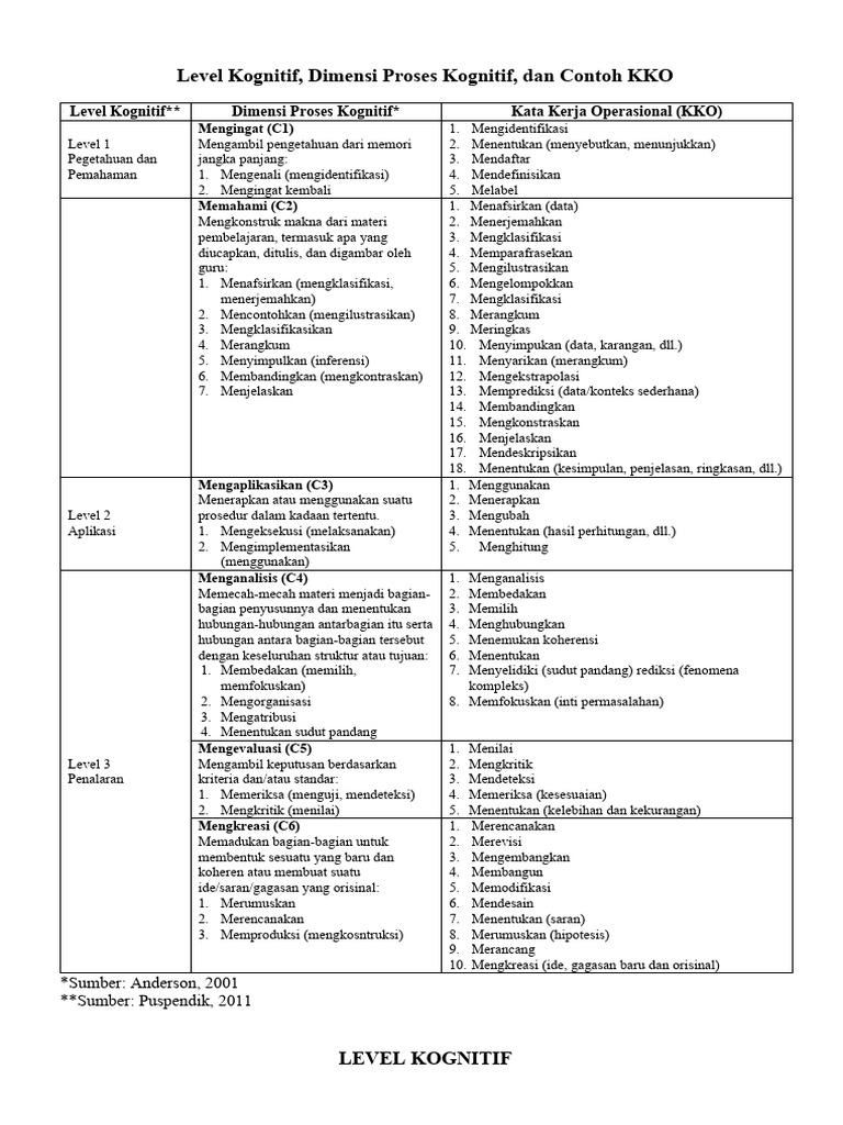 Level Kognitif | PDF