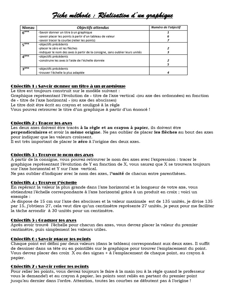 Fiche Methode Graphique | PDF