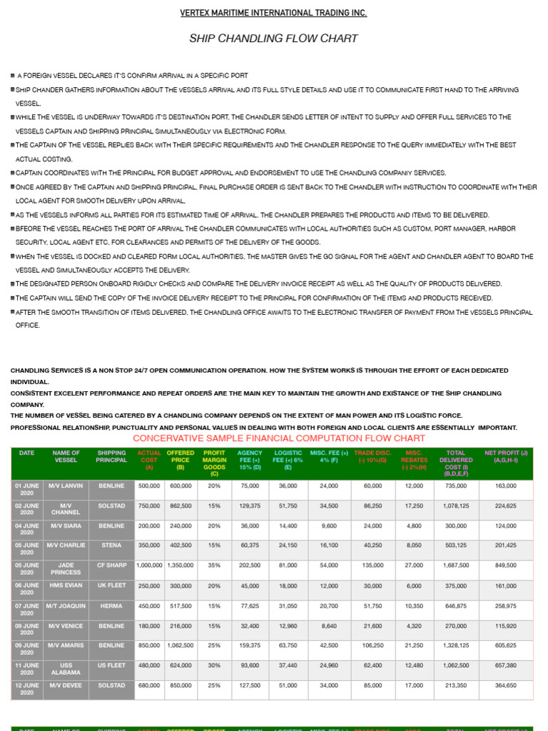 Ship Chandling Process Overview | PDF | Receipt | Invoice
