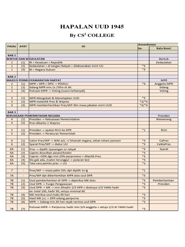 Ringkasan UUD - 1945 | PDF