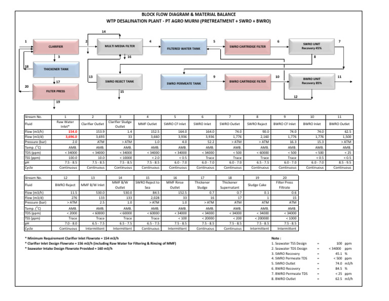BFD & Mass Balance For WTP Desalination Plant - PT Agro Murni Project | PDF