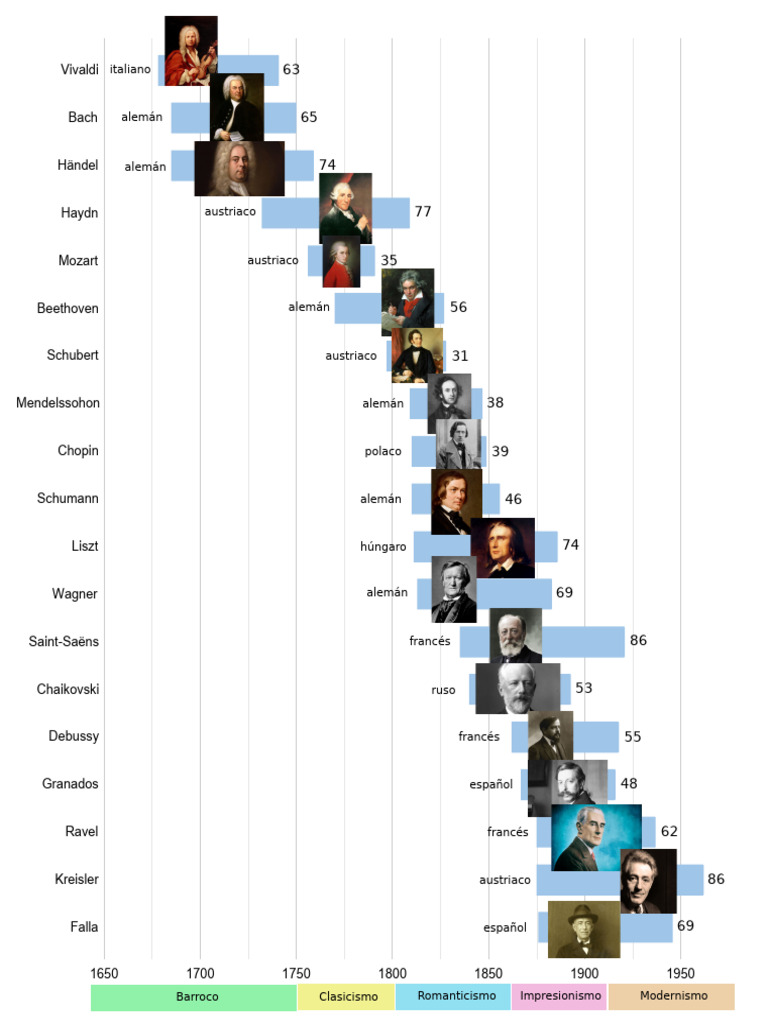 Grandes Compositores Nacionalidad y Edad Con Etapas | PDF
