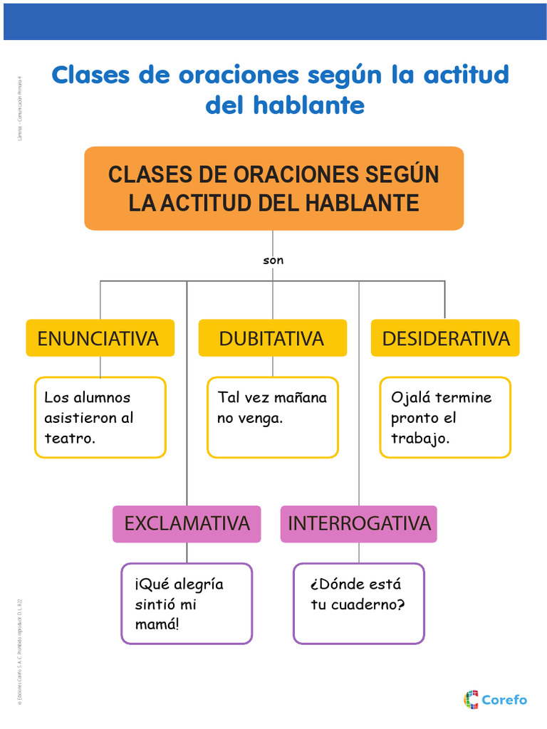 Lámina - Clases de Oraciones Según La Actitud Del Hablante | PDF