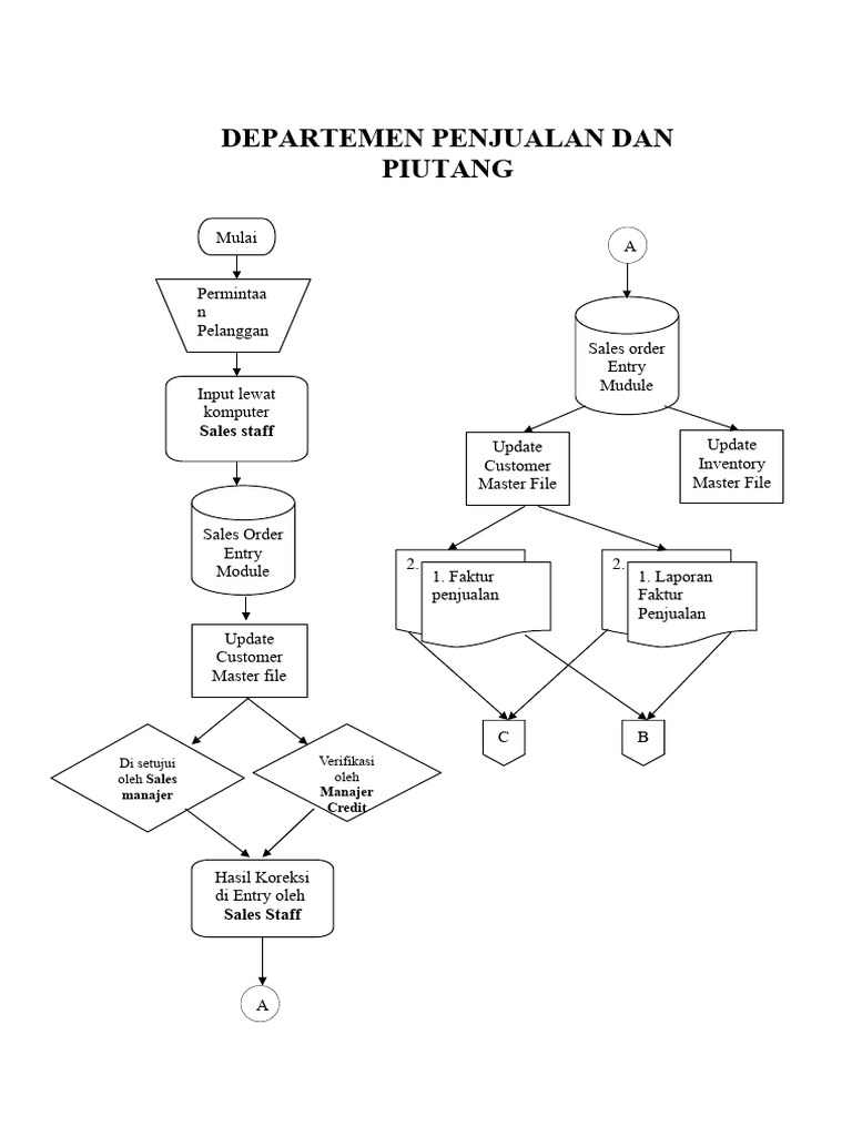 Flowchart Credit Sales System | PDF